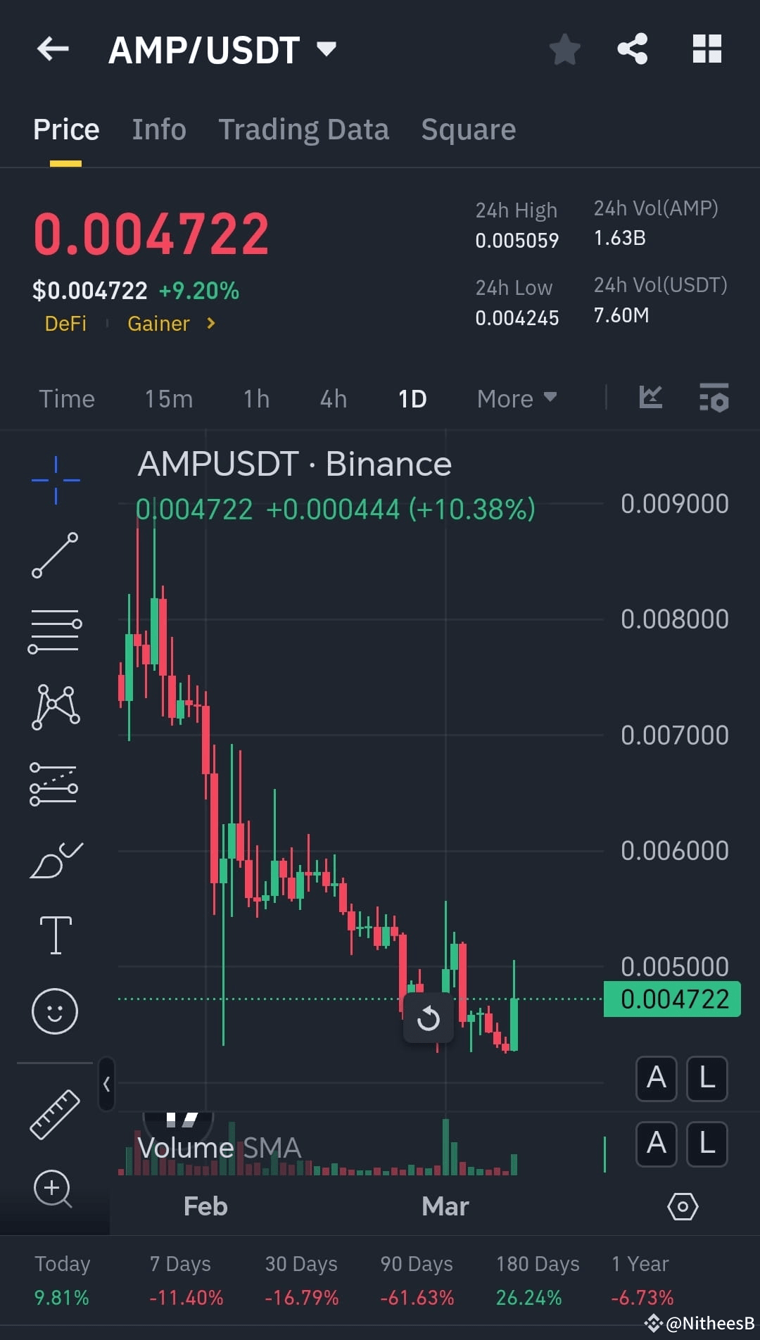 $AMP /USDT Alert: Bullish Surge on the Horizon – Targets Ahe | Crypto Deon on Binance Square