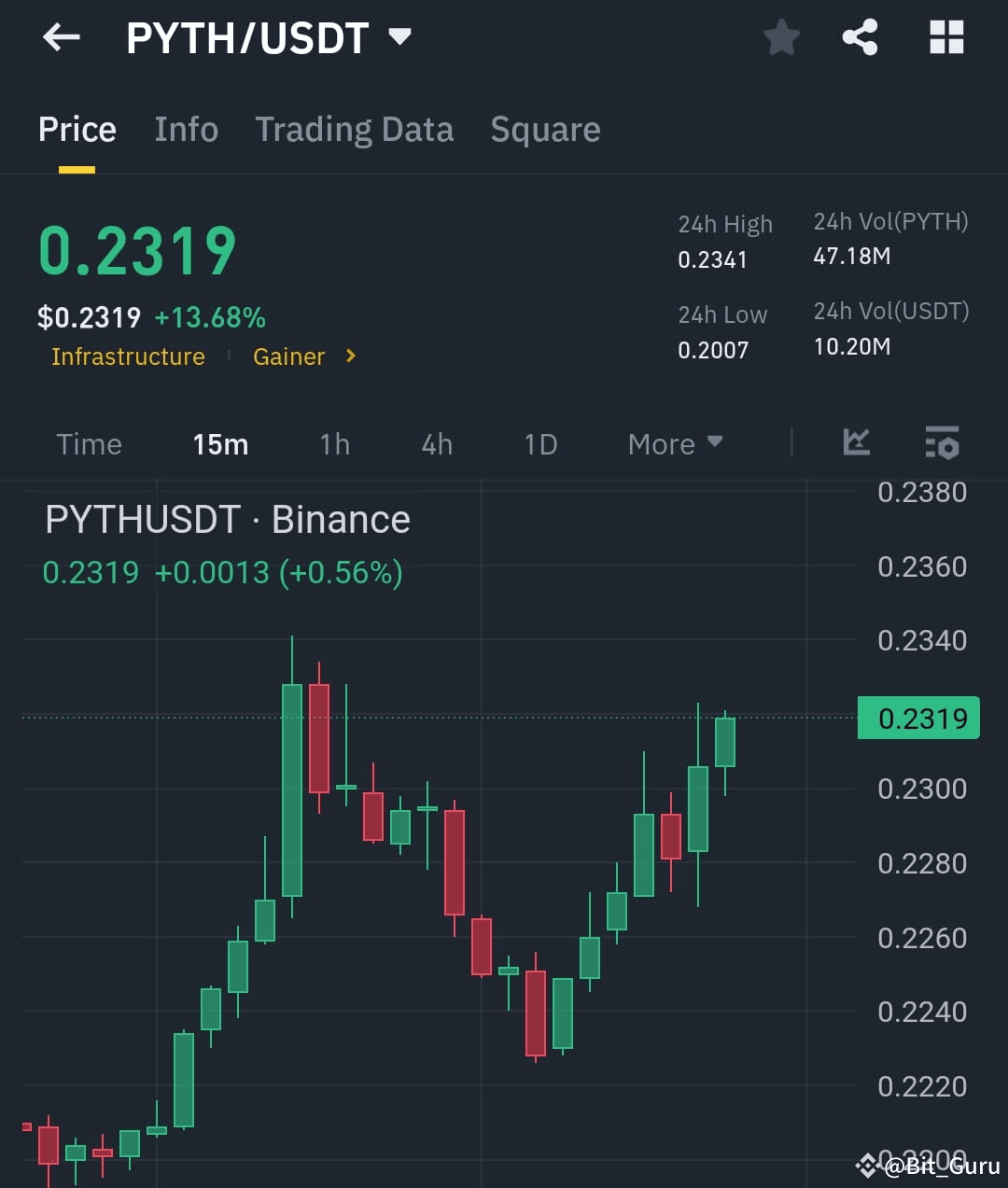 🚀 $PYTH Market Update – Bullish Momentum Building? $PYT | Bit_Guru on Binance Square