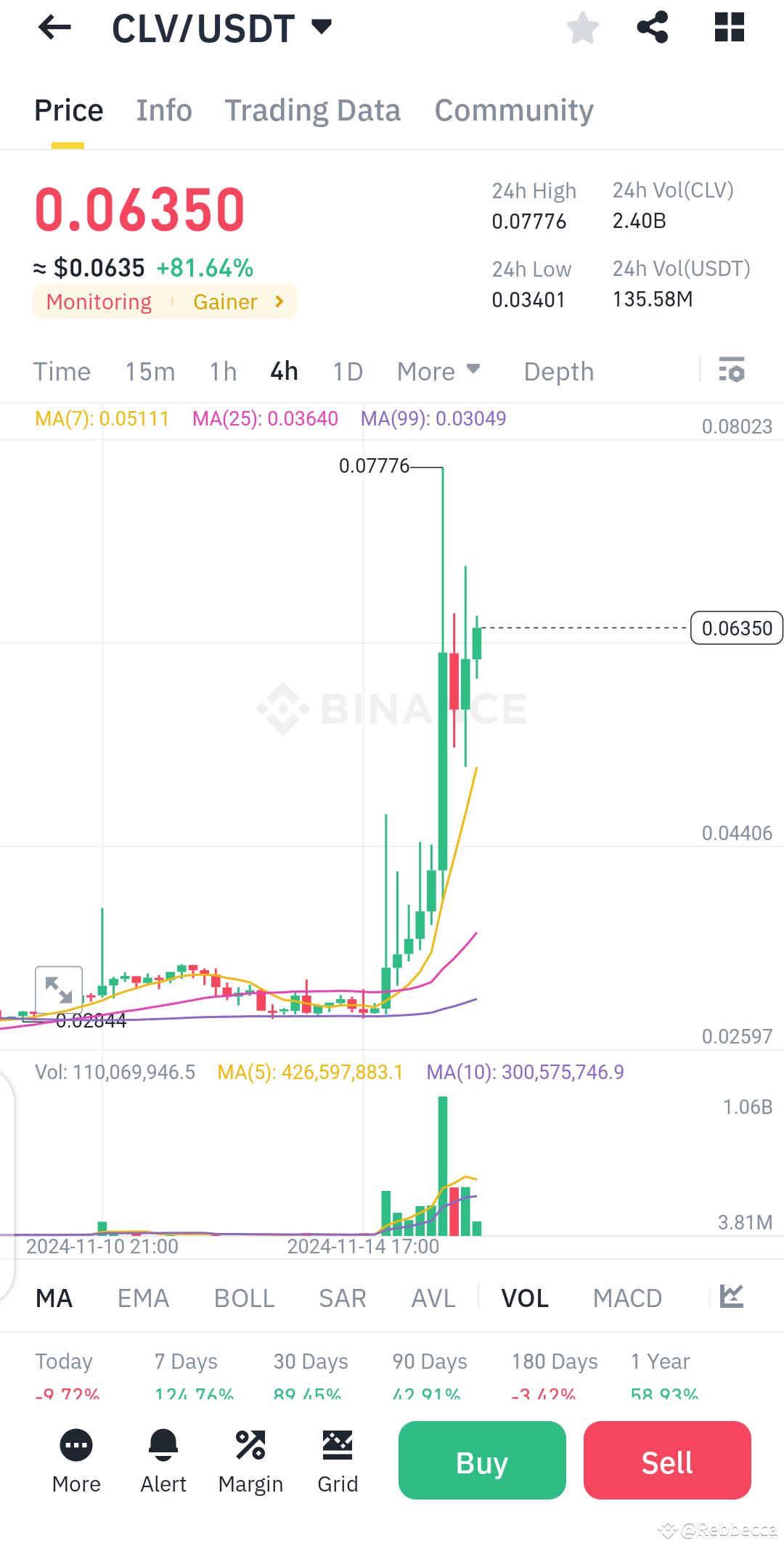 $CLV $CLV $CLV /USDT Professional Analysis Overview (Curr | Bit_ Master on Binance Square
