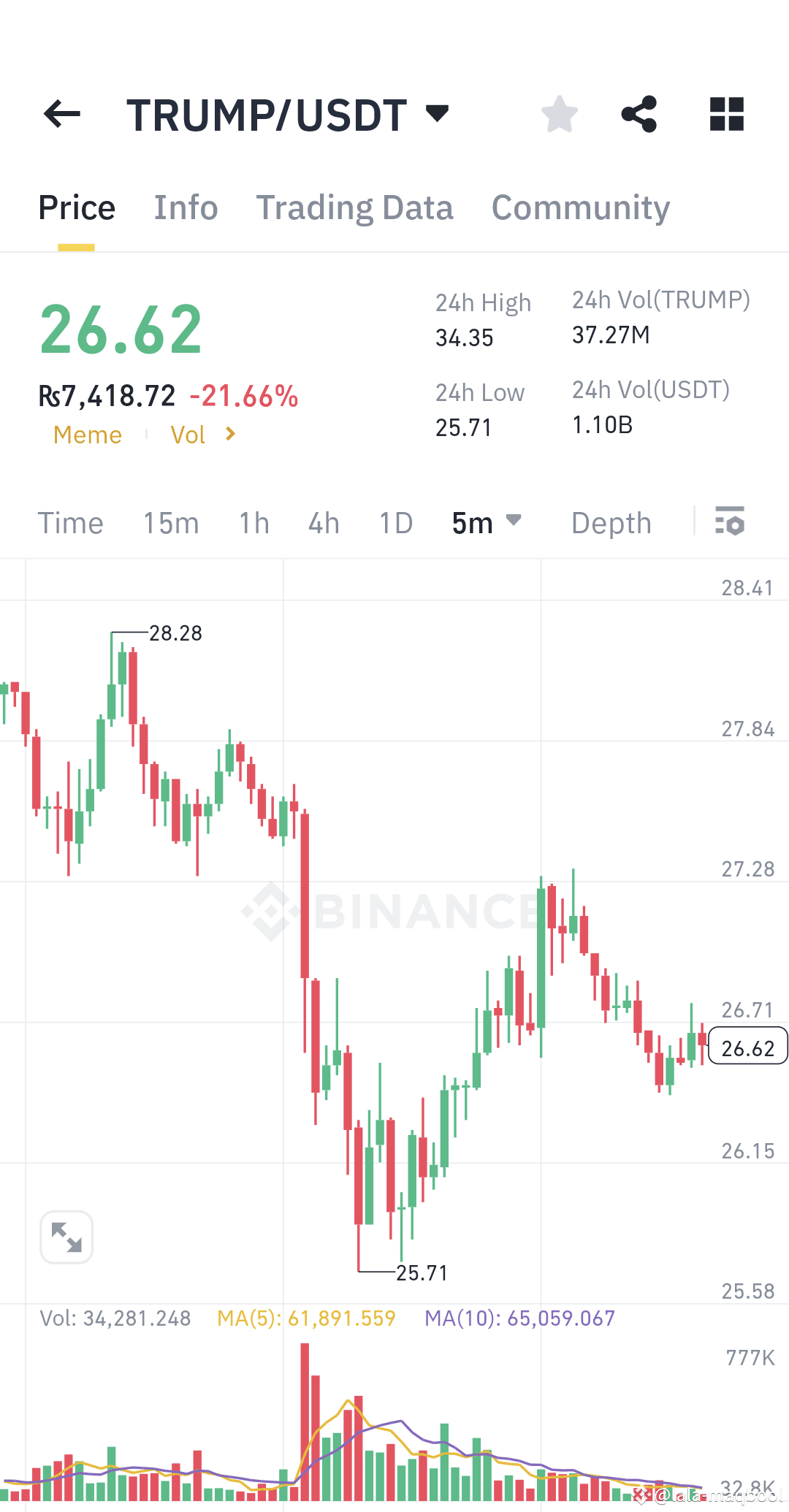 Explosive $TRUMP Short Liquidation! Buckle up, traders! | lala-maqbool on Binance Square