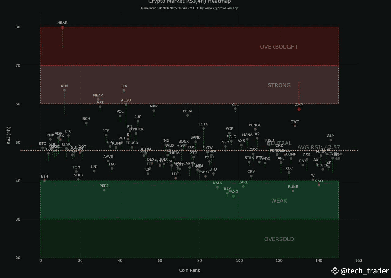 VIP Crypto Market RSI Heatmap Timeframe: Daily #CMEs | tech_trader on ...