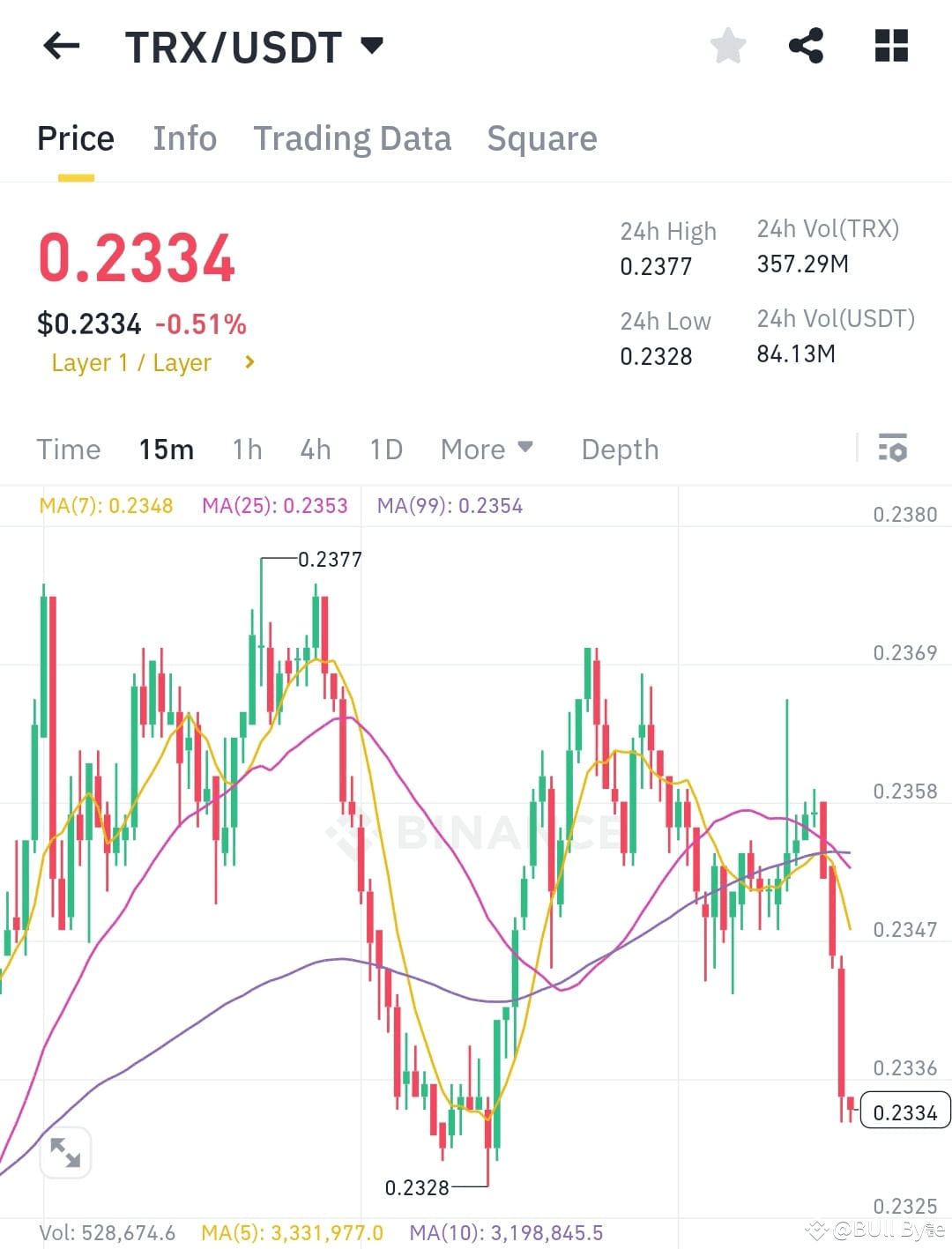 🚀 $TRON (TRX) GEARING UP FOR A MASSIVE BREAKOUT?! 🚀 🔥 TR | lala maqbool ...