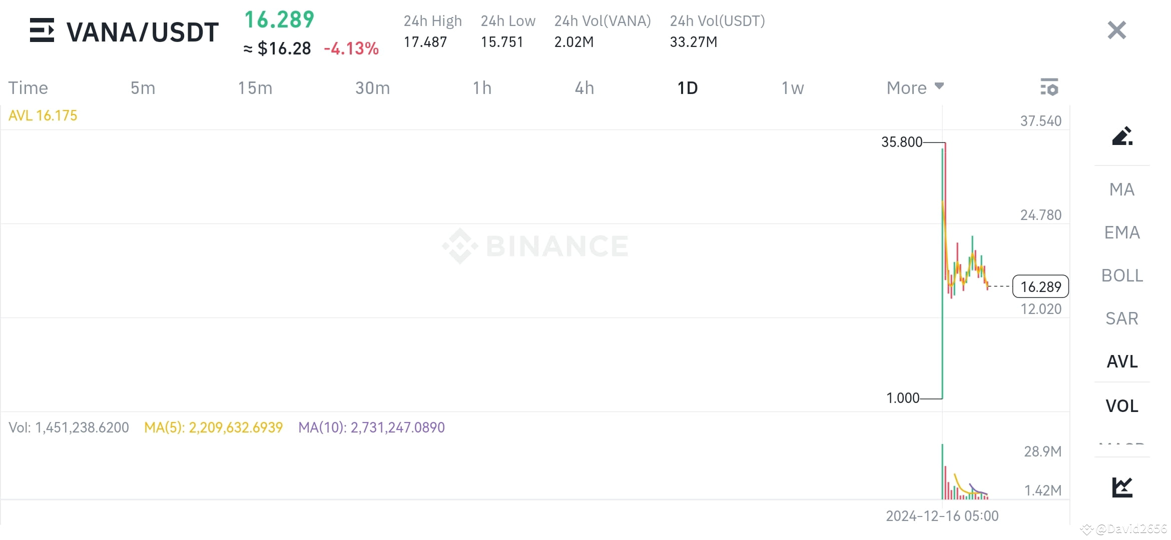 $VANA Short Liquidation Alert. A massive short liquidatio | David-Warn on Binance Square