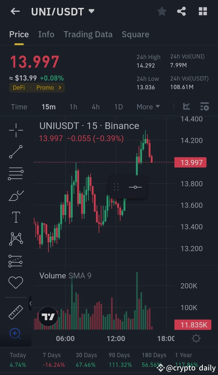 $UNI /USDT 15m Binance Analysis Treding singnal 🔥 💯 🚀 M | crypto daily on Binance Square