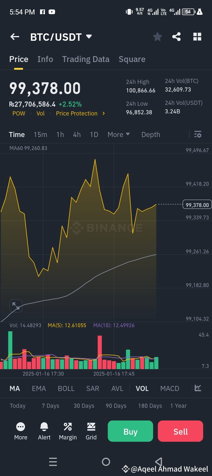 $BTC lại đạt 100k$ bây giờ hãy xem tiếp theo thế nào $ETH có | Aqeel Ahmad Wakeel trên Binance ...