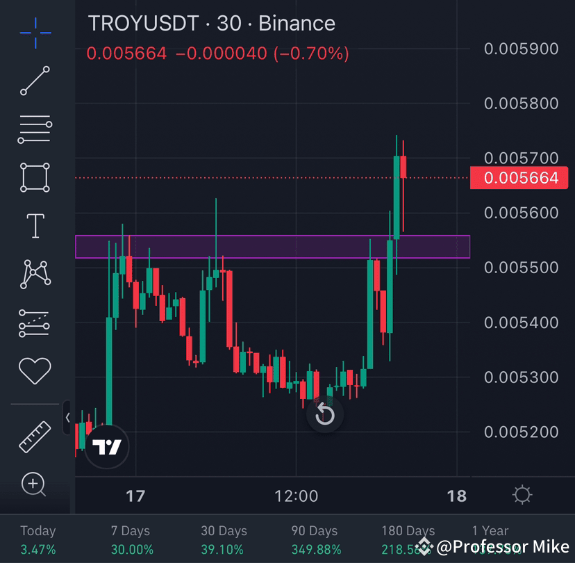 $TROY USDT Analysis | 30-min Chart 🔥💯 • Long Entry: 0.005 | Professor Mike on Binance Square