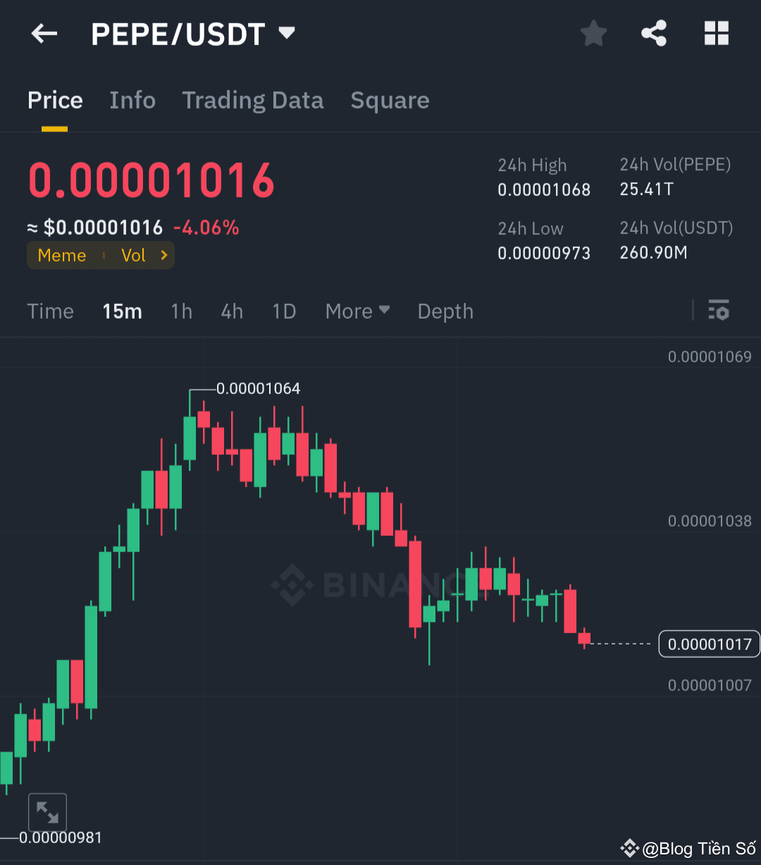 Technical Analysis Report for $PEPE /USDT; Current price: 0 | blogtienso on Binance Square