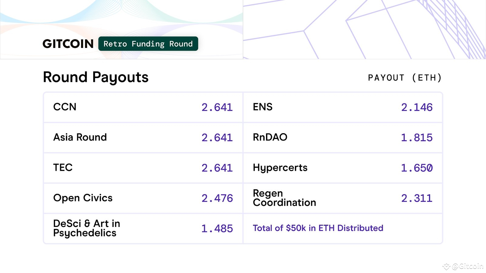 We hosted our very first retro-funding round for #GG21 & #GG | Gitcoin on Binance Square
