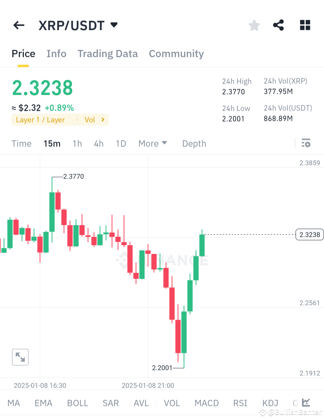 $XRP /USDT Technical Analysis: A Recovery in Motion .. Once | BullishBanter on Binance Square
