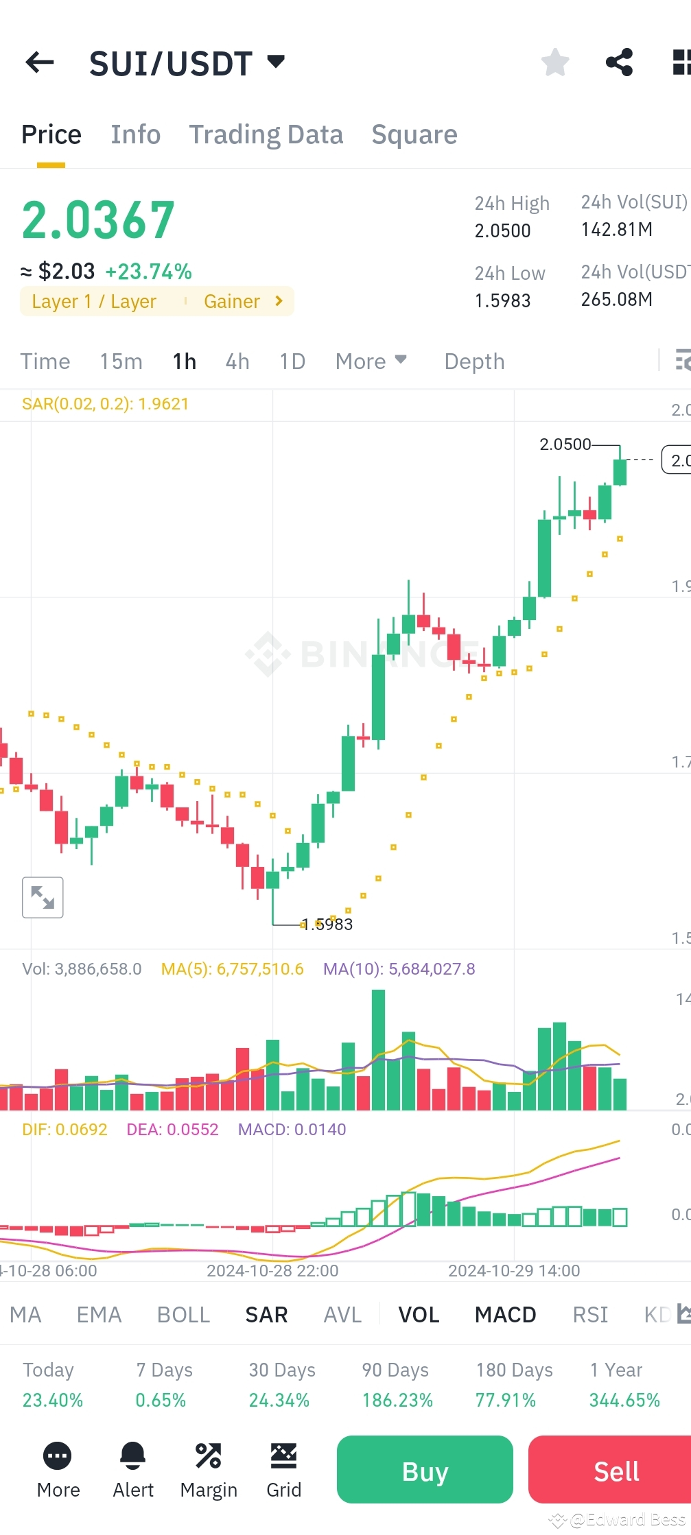 $SUI market Analysis🚀 Current Price: $2.0367 24h High: $2 | Ruby Luna on Binance Square