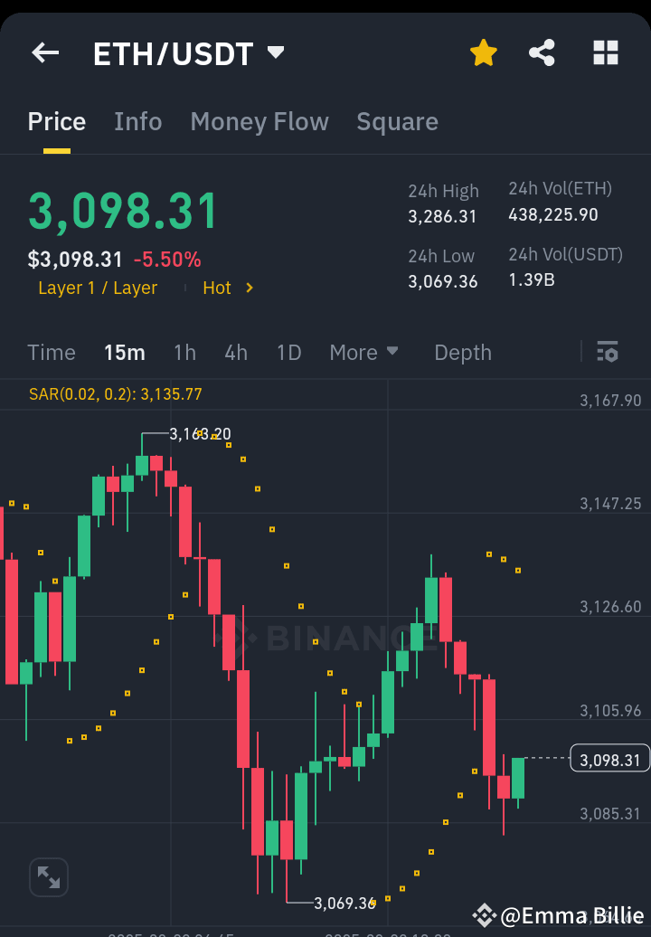ETH/USDT Trading Analysis $ETH Entry Point: Consider ent | Emma Billie on Binance Square