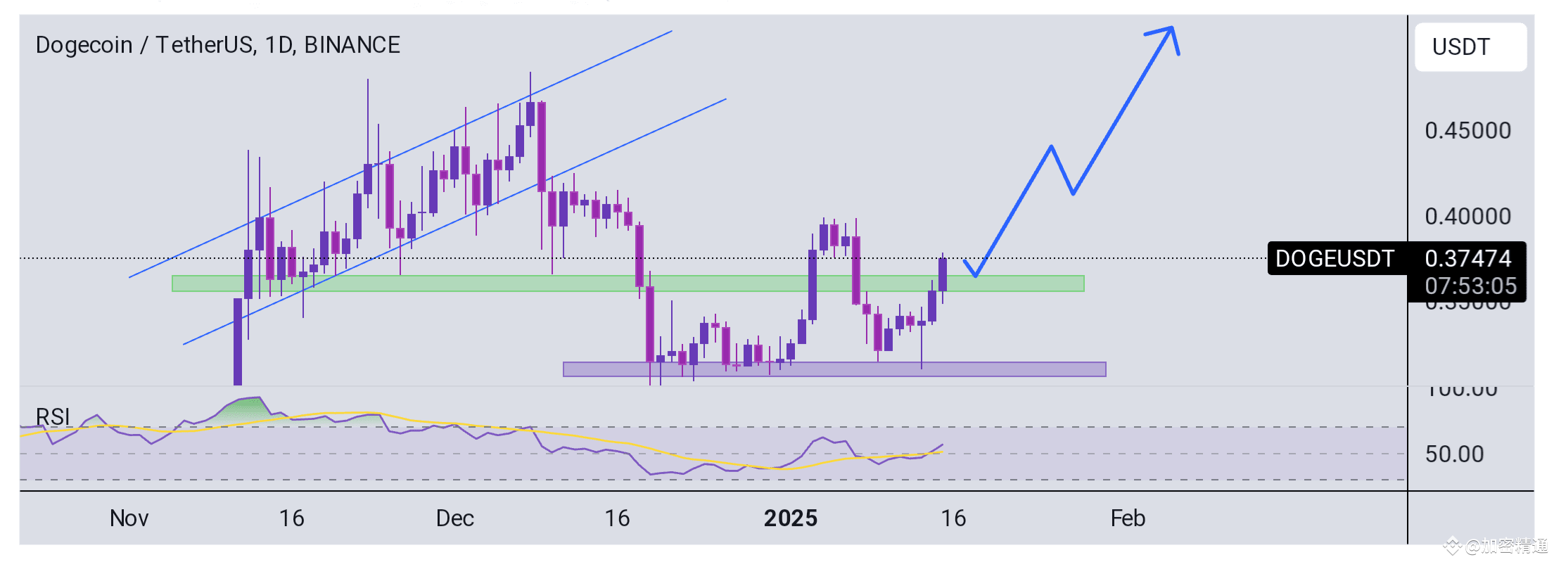 💰 Is $DOGE /USDT Gearing Up for a Breakout? 🚀 Dogecoin is | 加密精通 on Binance Square