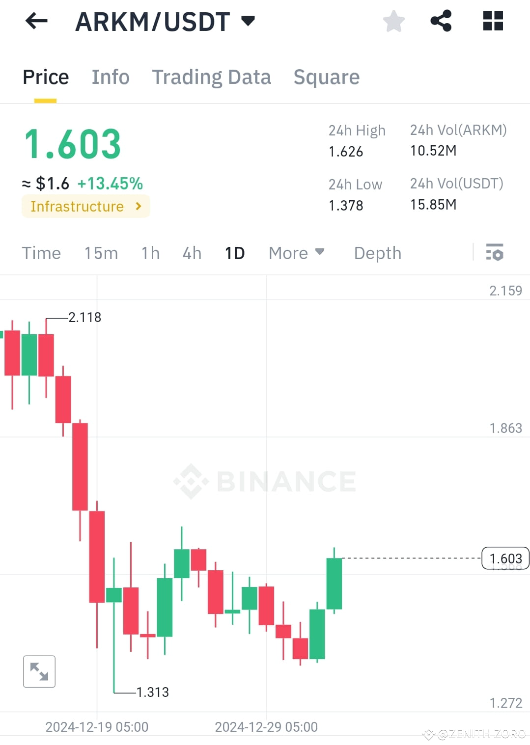🚨 $ARKM /USDT BUILDING MOMENTUM – Enter NOW! Next Target: $ | ZENITH ZORO on Binance Square