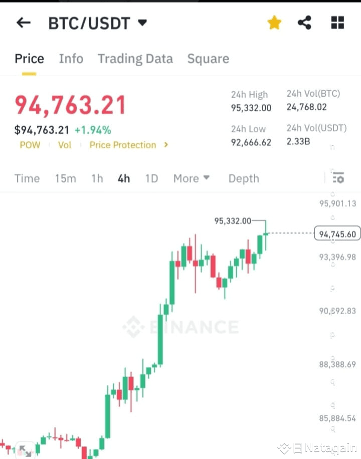 $BTC 4H uptrend gaining momentum, now just shy of $95,332 re | Nataqain on Binance Square