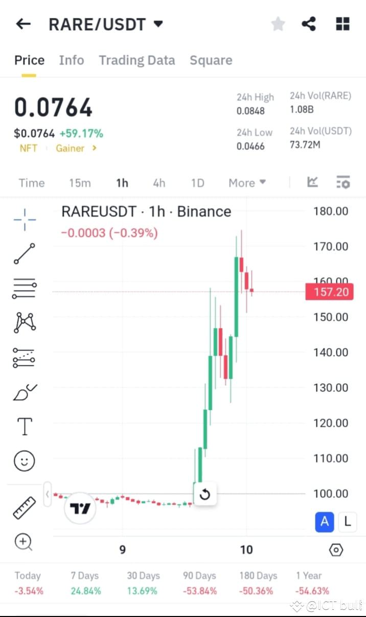 $RARE /USDT – SPOT TRADE SETUP: BUY THE DIP OR WAIT FOR CONF | ICT bull on Binance Square