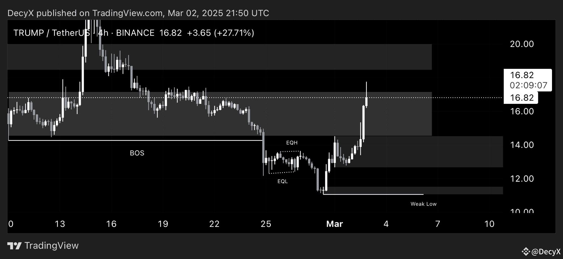 $TRUMP Bias: Bullish reversal after BOS • Entry Zone: $14 | DecyX on Binance Square