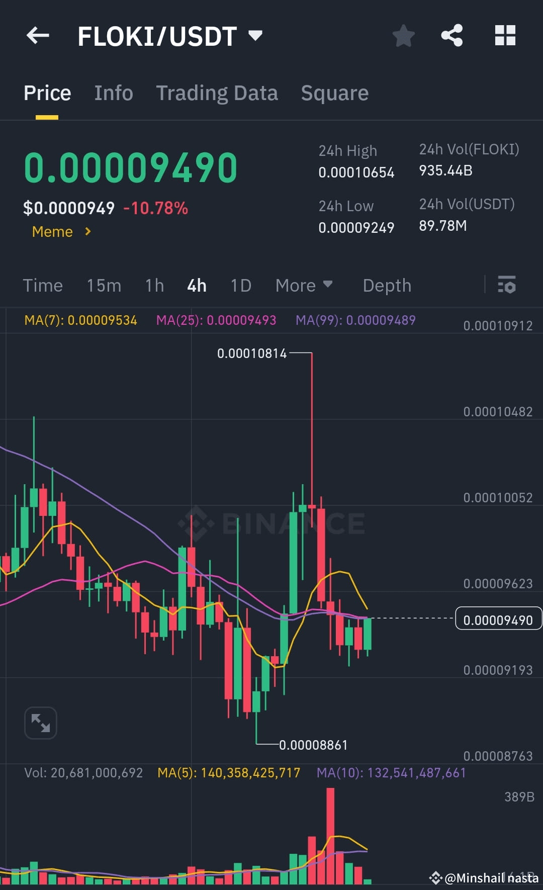 🚨 $FLOKI /USDT – Bulls or Bears? Decision Time! 🚨 🐶 Curr | Minshail nasta on Binance Square