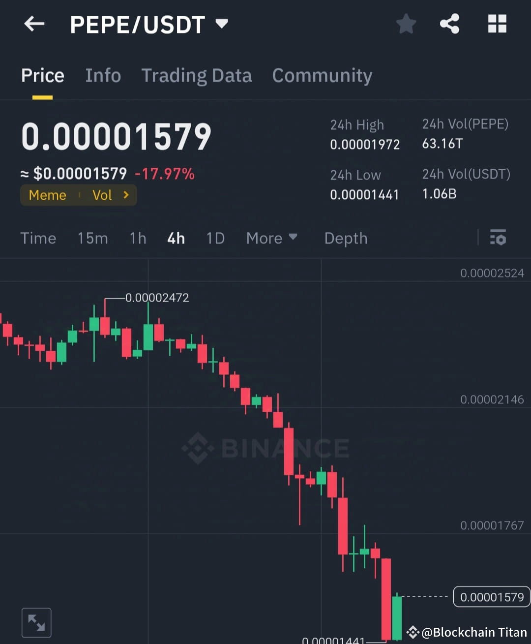 🚨 $PEPE /USDT Crashes Nearly 18% – Can It Recover from | Blockchain Titan on Binance Square