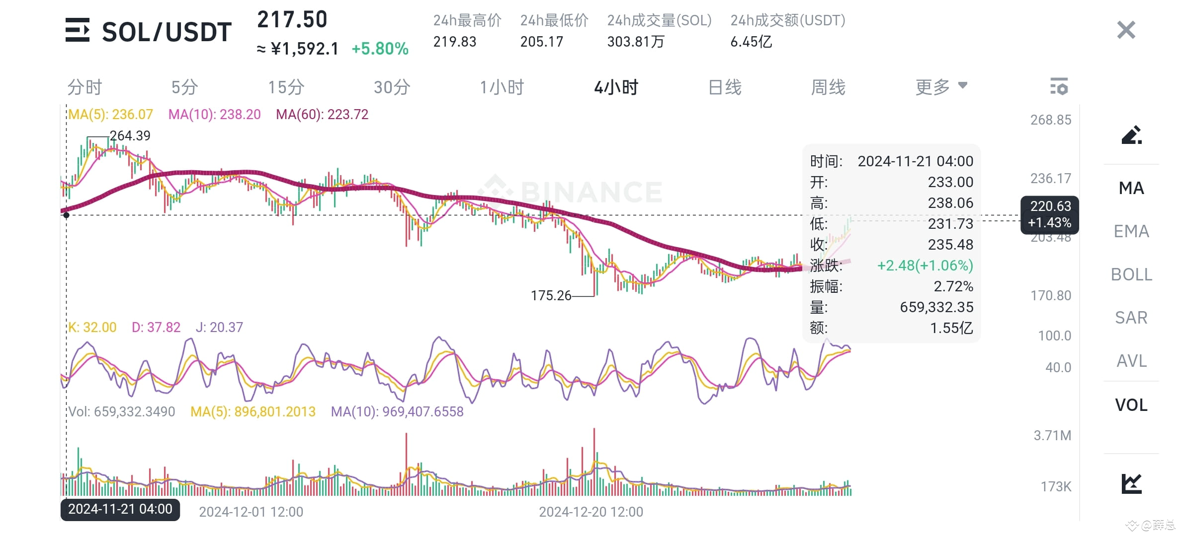 $SOL SOL Market Analysis Today's SOL trend has been risin | 薛总 on ...
