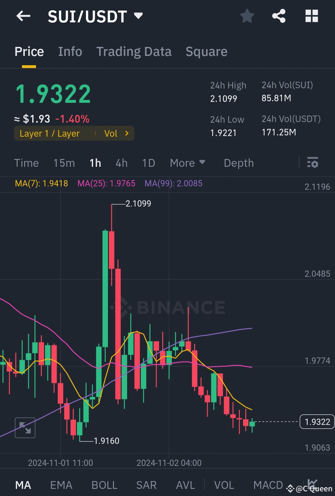 🚨⚡ $SUI /USDT Approaching Key Levels! Potential Breakout on | C Queen on Binance Square