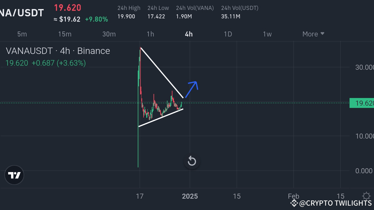 VANA/USDT COINS ANALYSIS ON CURRENT SITUATION BREAKOUTS 🔥🔥👇🔥 | CRYPTO TWILIGHTS on Binance Square