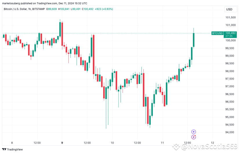 #BTCReclaims101K Crypto news Bitcoin traders boost BTC p ...