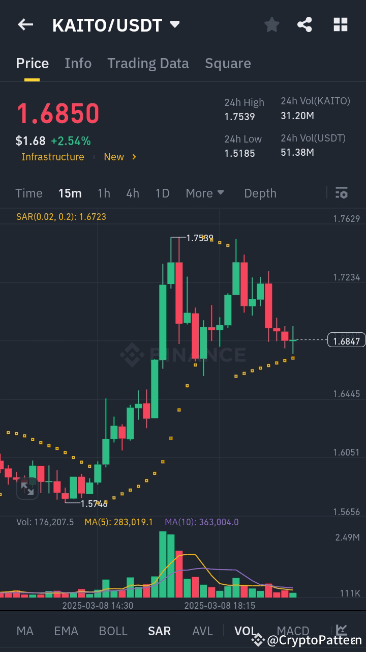 $KAITO Picked a strong Momentum 🚀 Exactly What we Predicted | CryptoPattern on Binance Square