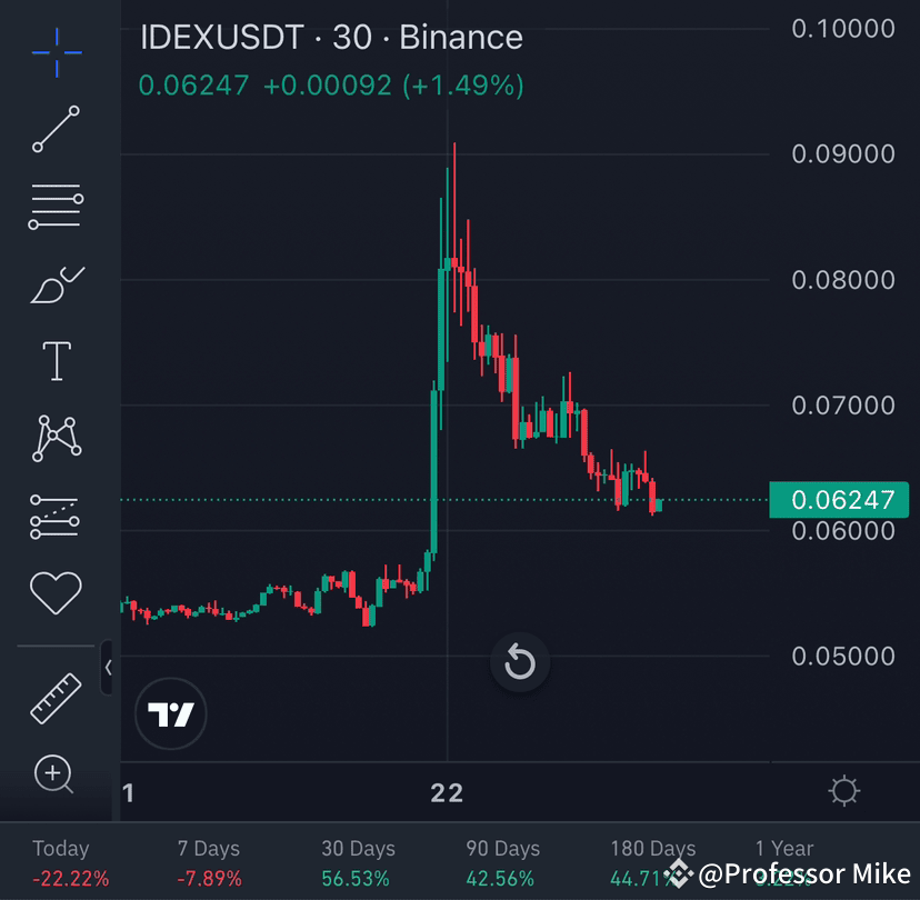 $IDEX /USDT Market Insight: Key Levels & Next Moves!🔥💯 Th | Professor Mike on Binance Square