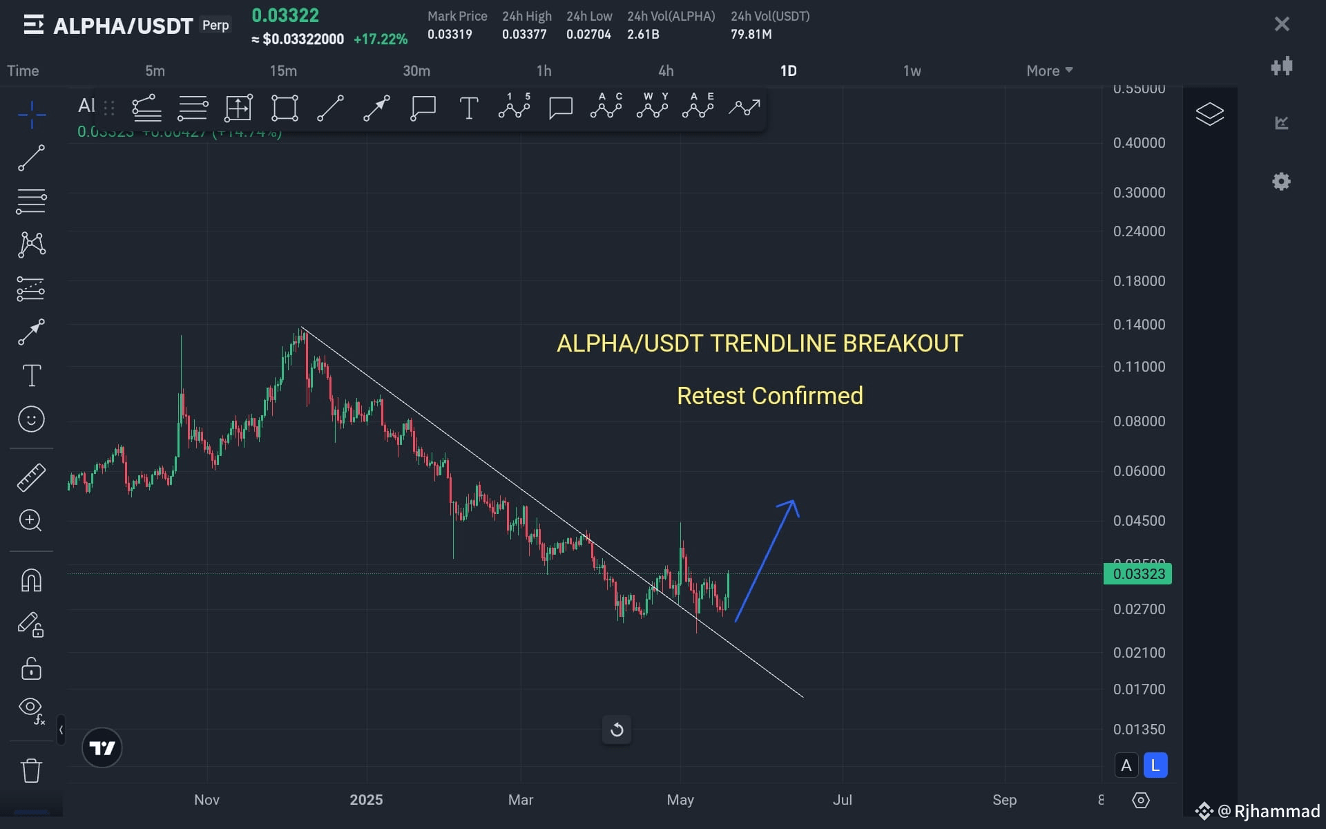 $ALPHA #ALPHA🔥 Coin Breakout successful and retest Confirm | Rjhammad ...