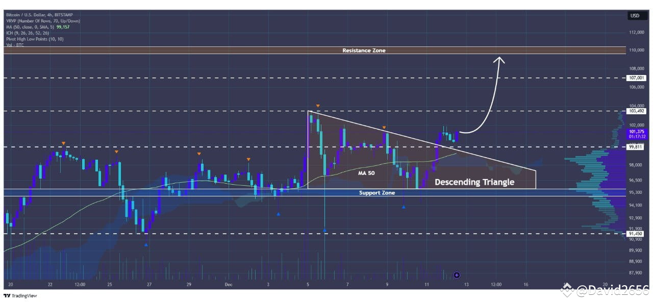 $BTC has surged past the descending triangle pattern with st ...