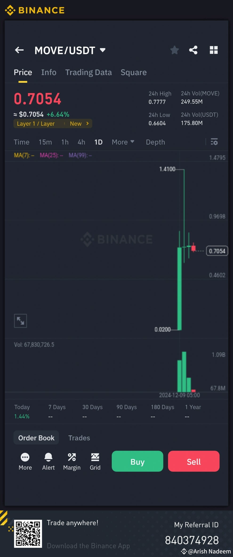 $MOVE Long trade availabe target 1$ second Target 1.2 thi | Arish ...