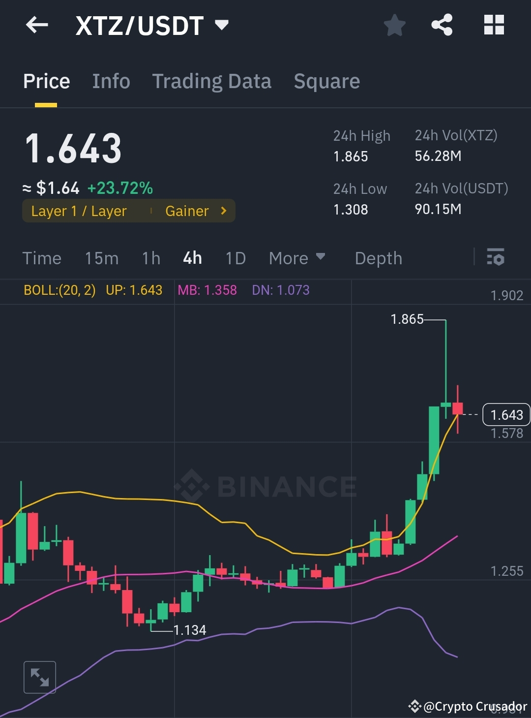 🚀$XTZ /USDT is showing bullish signals on the charts! The p | Crypto Crusador on Binance Square