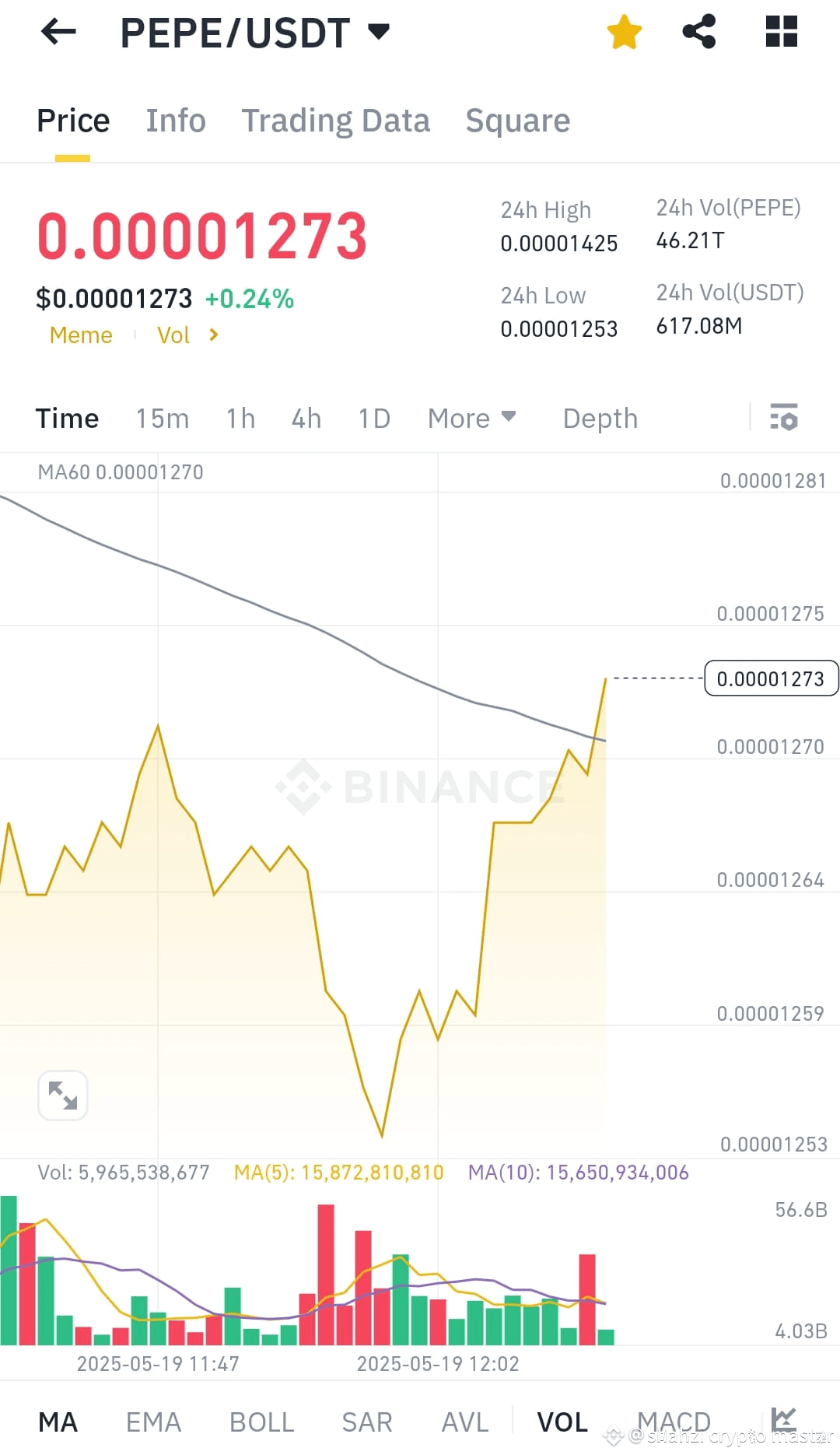 $PEPE /USDT Technical Snapshot – 1D Chart Current Price: $0 | shahzi crypto master on Binance Square