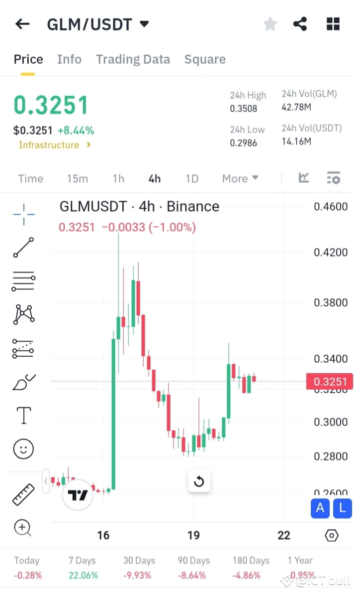 📌 SPOT TRADE SETUP – $GLM /USDT 🚀 🔹 Entry Zone: $0.3200 | ICT bull on ...