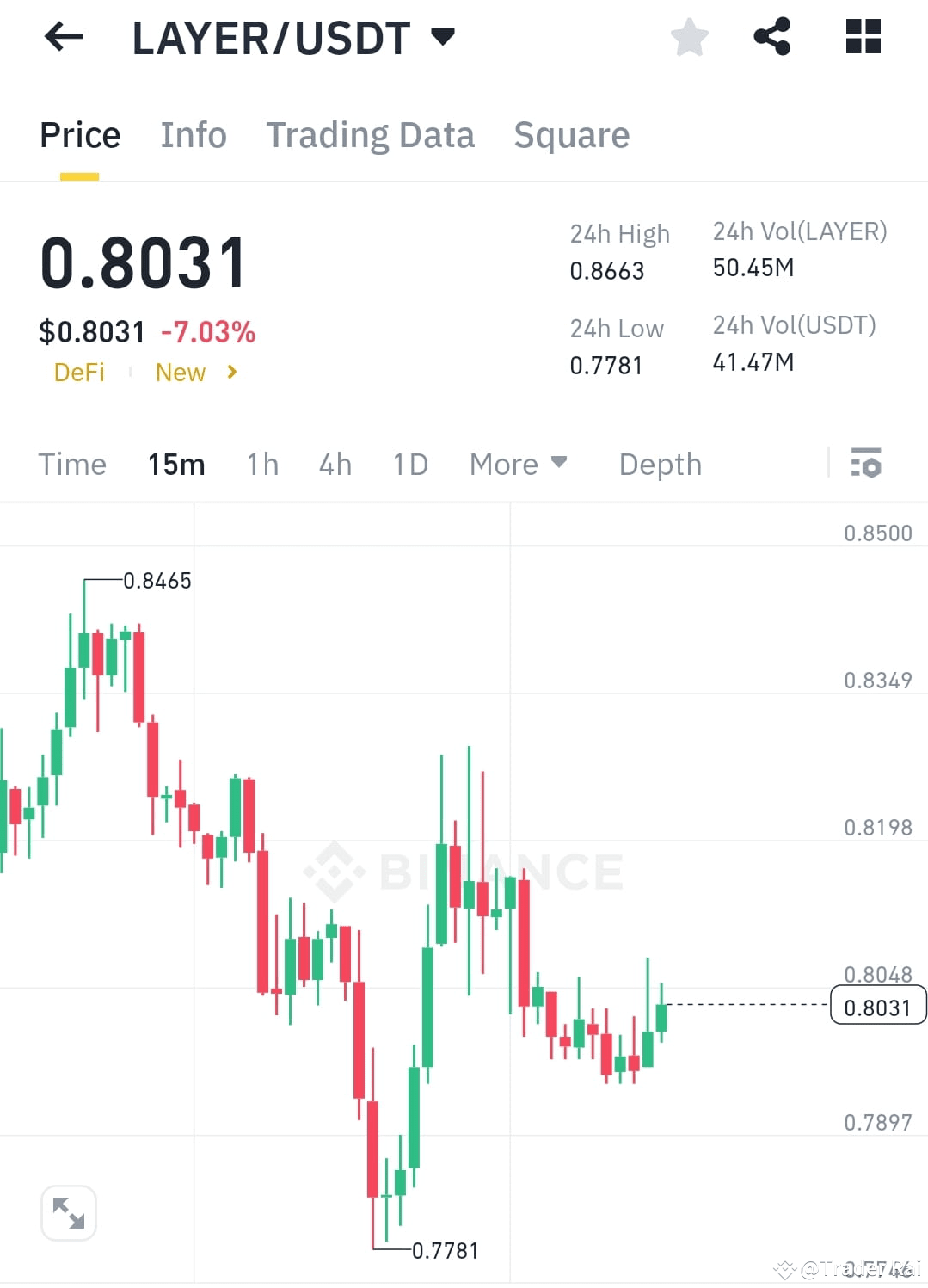 $LAYER /USDT – Bullish Reversal Incoming? 🚀 📉 Current Pr | Trader Rai on Binance Square