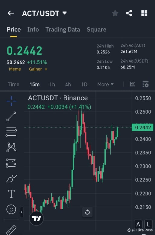 $ACT /USDT Meme Coin Surge – Will It Break Out? 🔥 Momentum | Eliza Ross on Binance Square