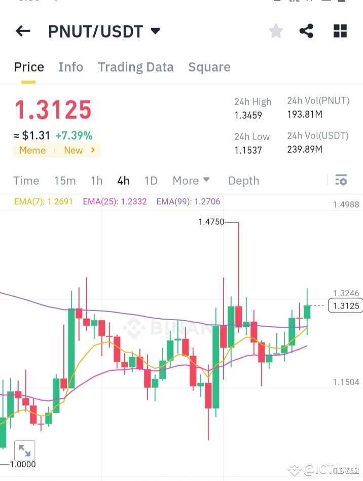 🚨 ALERT: $PNUT Approaching a Critical Zone – Major Move Ex | ICT bull on Binance Square