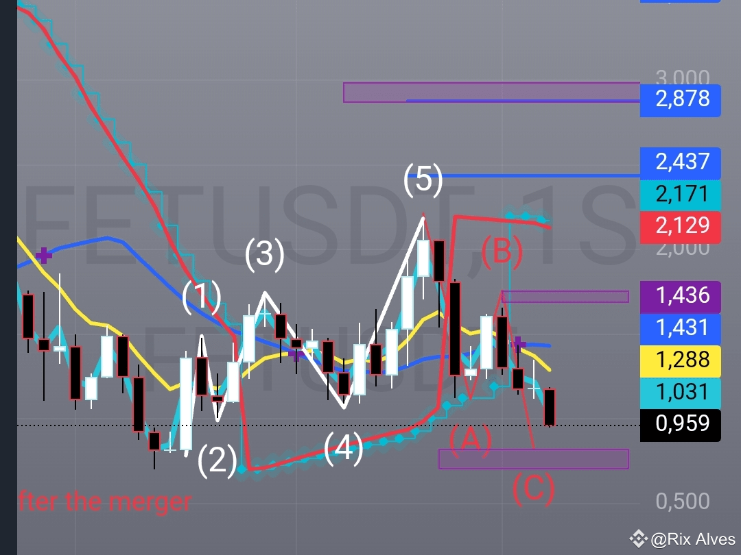 Those who follow me know that I said that the end of wave C | Rix Alves ...