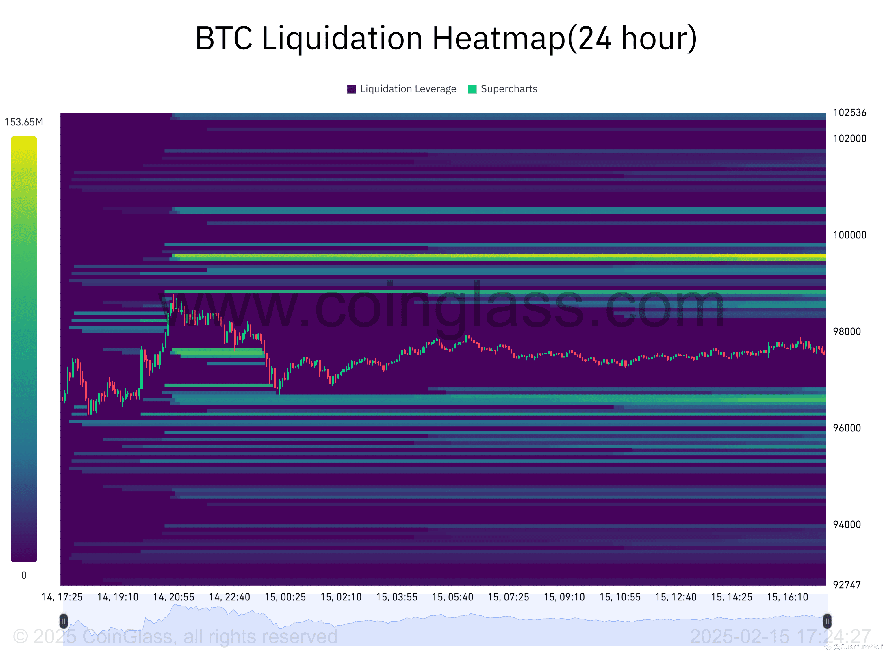 Bitcoin Liquidity Map Update 📊🔥 📈 First target: 99,600 🎯 | QuantumWolf ...