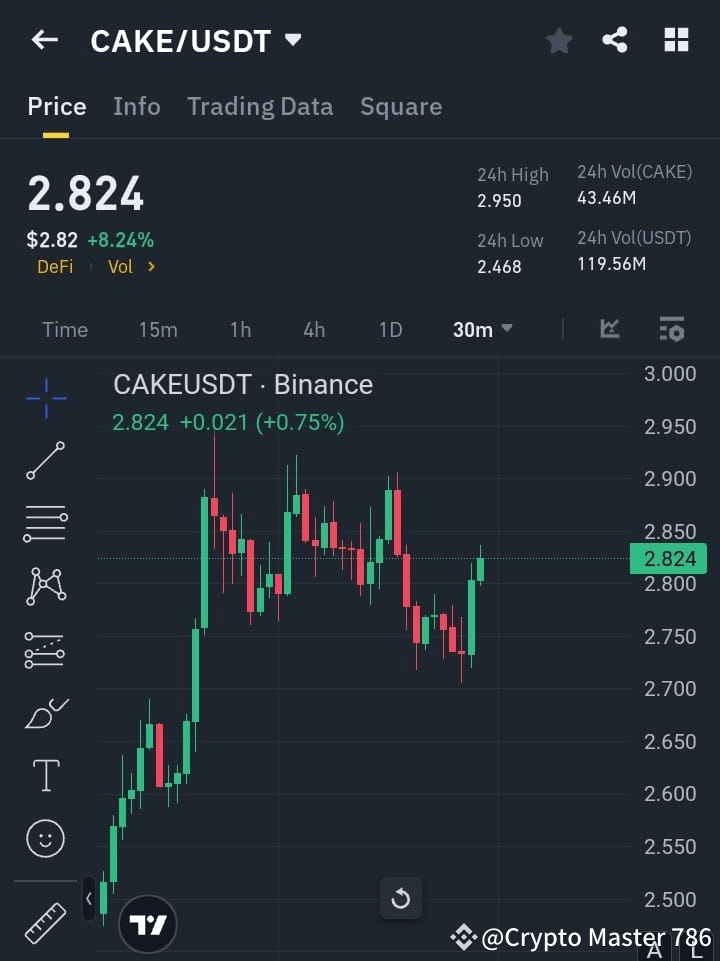 $CAKE /USDT – Strong Momentum, Eyeing Key Resistance 🔥💯 C | Crypto Master 786 on Binance Square