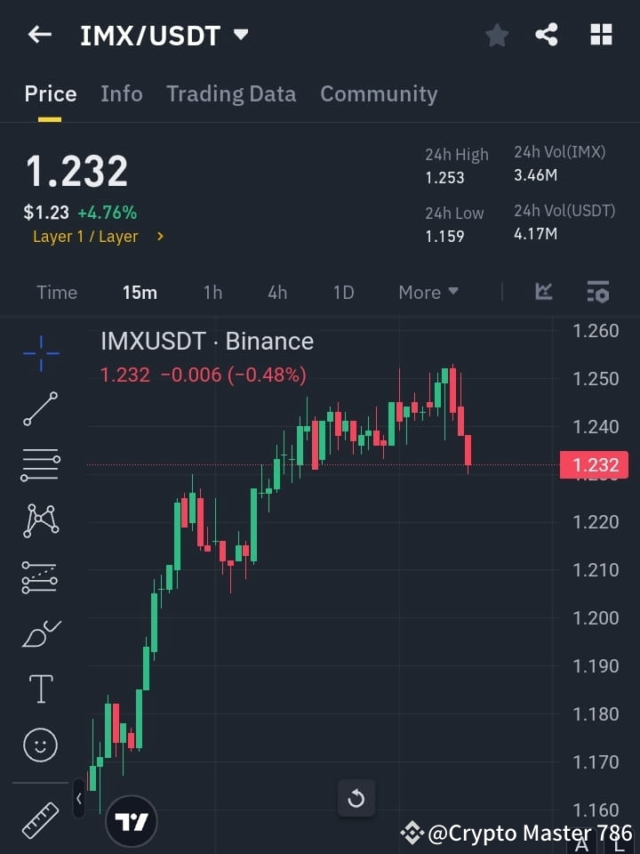 $IMX /USDT Short Trade Setup 🔥💯 Current Price: $1.232 En | Crypto ...