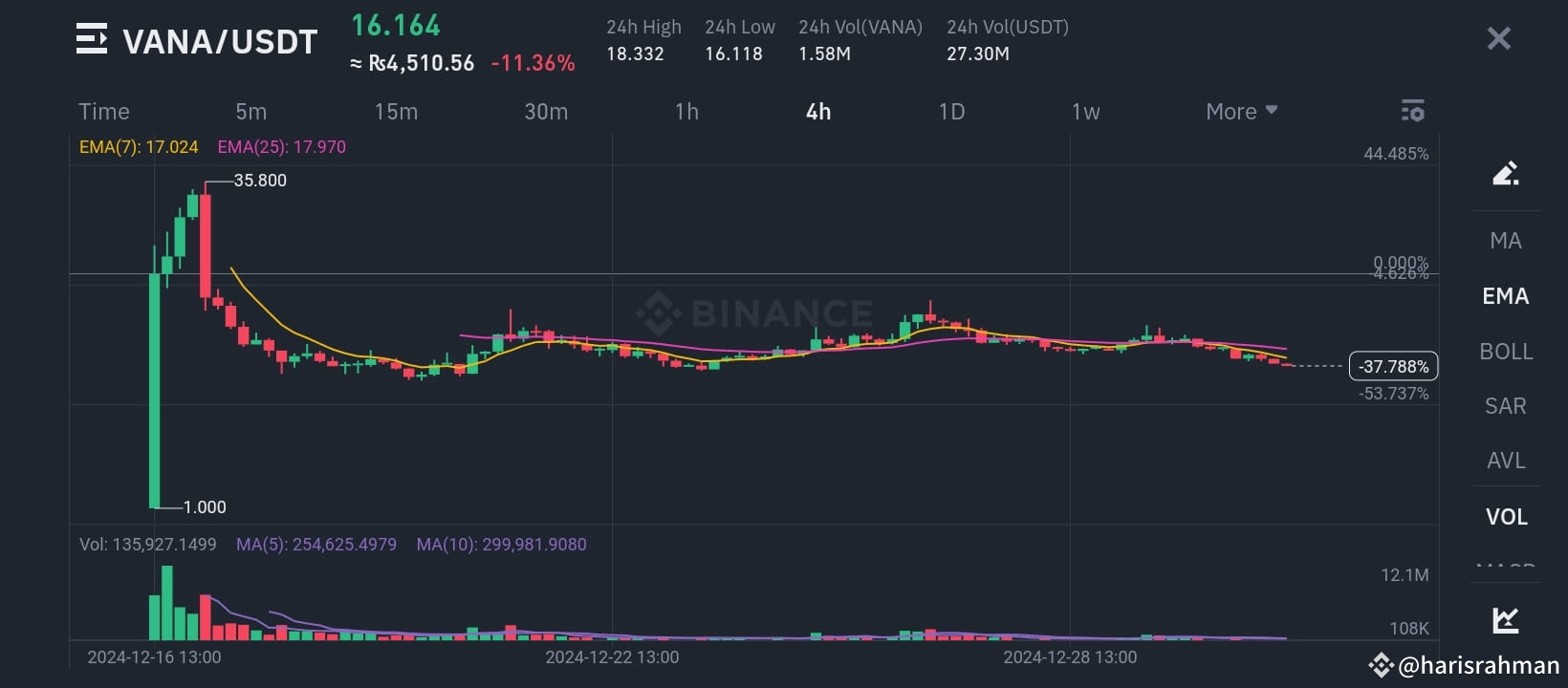 $VANA finds support at $15.45 with a short-term target of ...