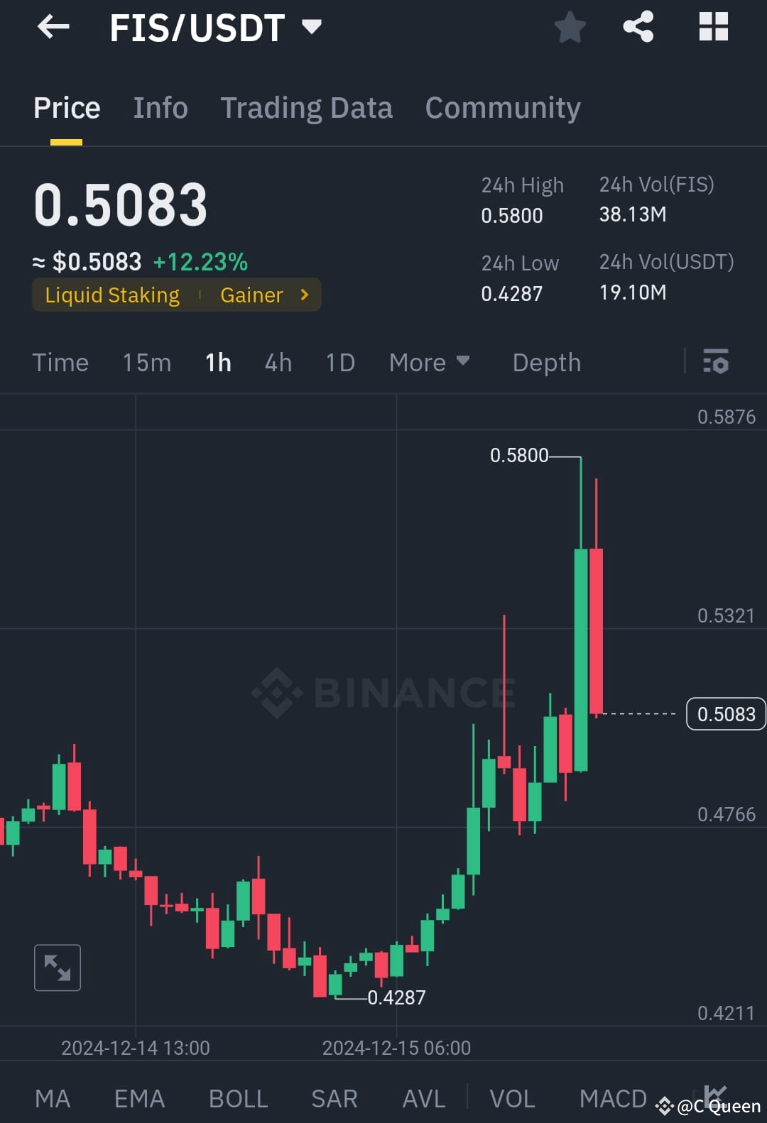 $FIS /USDT Trade Alert: Bullish Breakout in Progress! 🚀 Key | Isabella millie on Binance Square