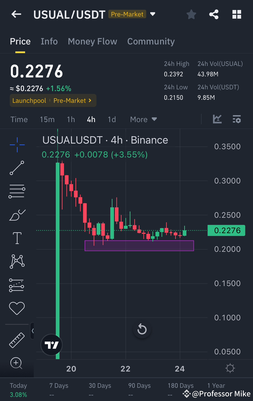 $USUAL Price Stabilized – Potential Pump Incoming! Don’t Mi | Professor Mike on Binance Square