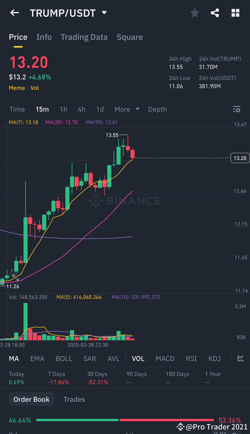 $TRUMP $TRUMP First TP hits 😍⛏️💶💵 Second TP hits 😍💵 | Pro Trader 2021 ...