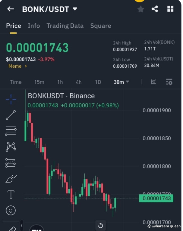 $BONK /USDT – Потенциальный разворот тренда или дальнейшее с | hareem queen на Binance Square