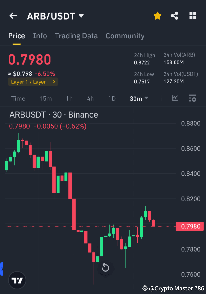$ARB 📊 ARB/USDT Technical Analysis 🚀 Current Price: $0.7 | Crypto Master 786 on Binance Square