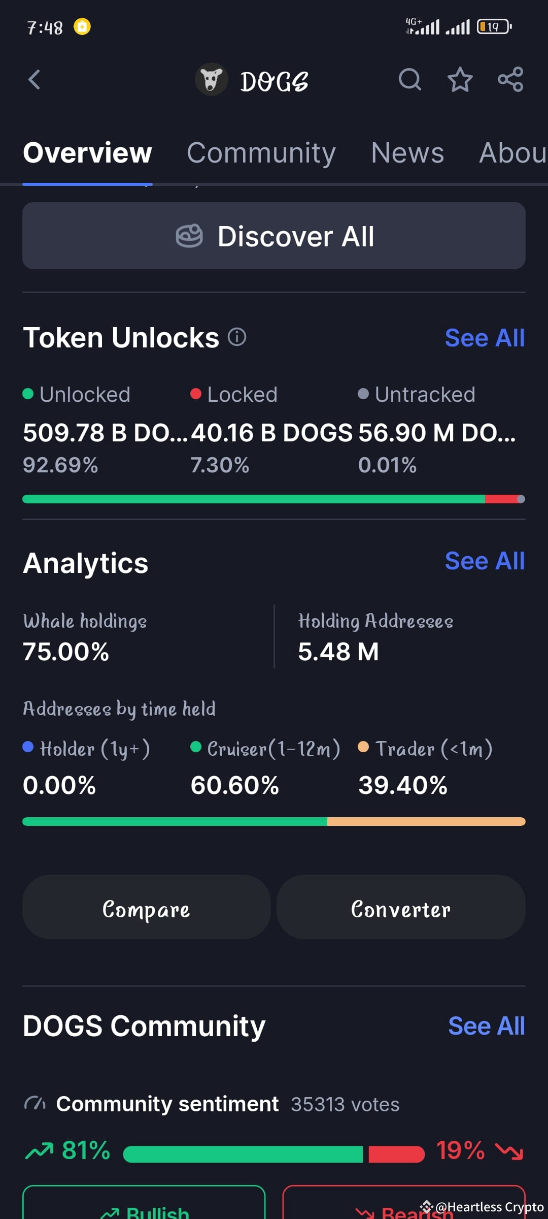 Dogs Coin 75% is held by Whales AI predicted the price will | Muhammad ...