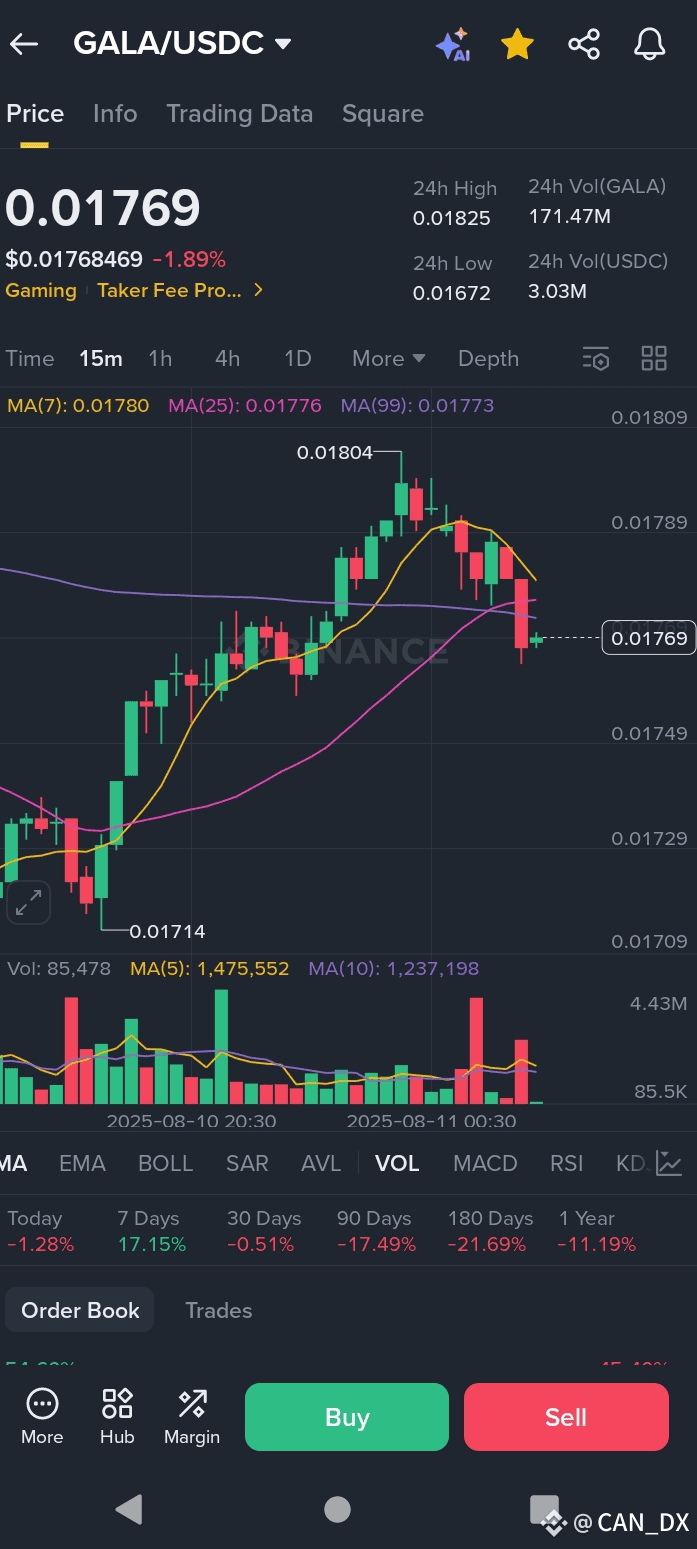 $GALA at 0.01769 USDC, minor dip but gaming world's explodi | CAN_DX on Binance Square