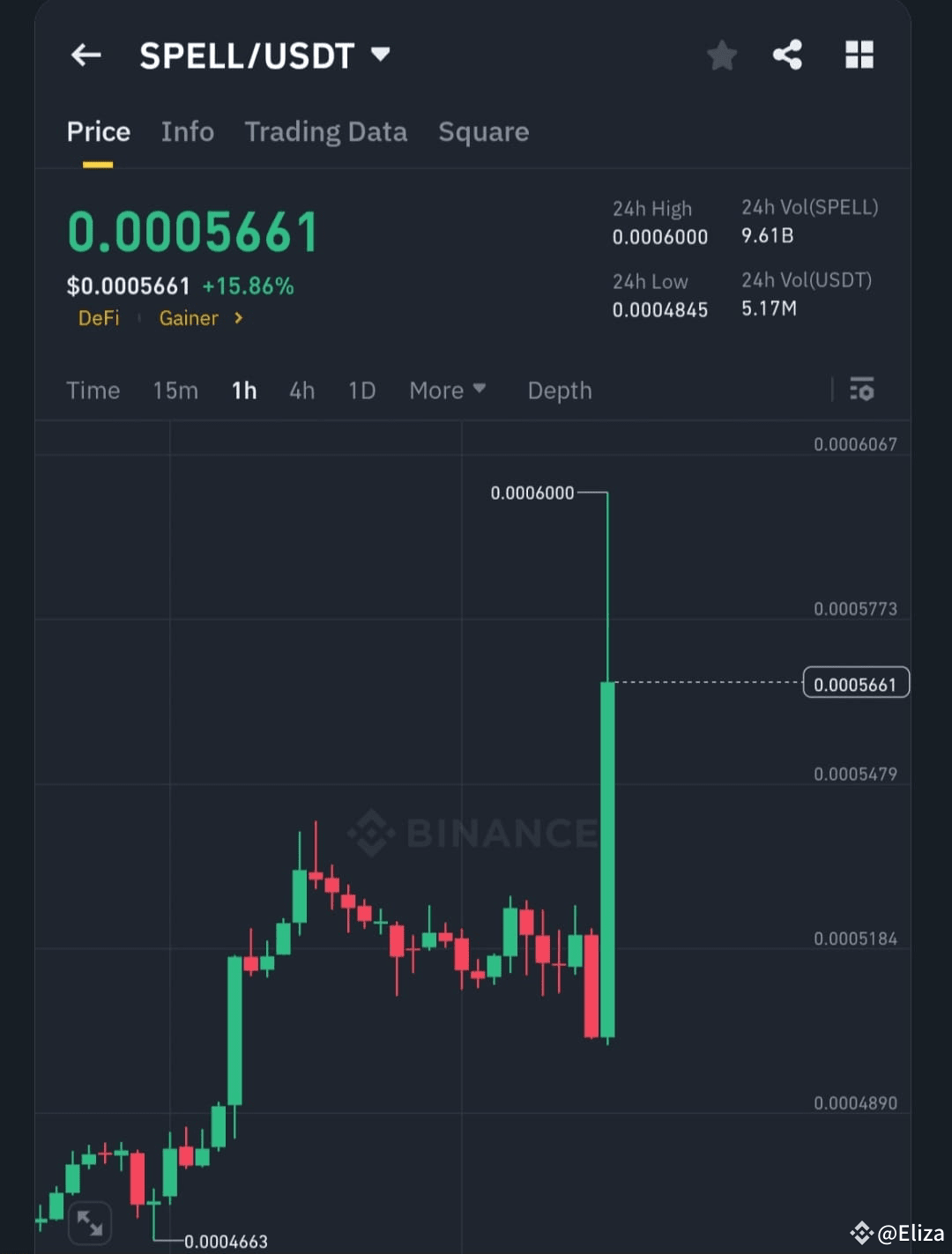 $SPELL /USDT Explodes — Bullish Setup Delivered! Another cle | Eliza on Binance Square